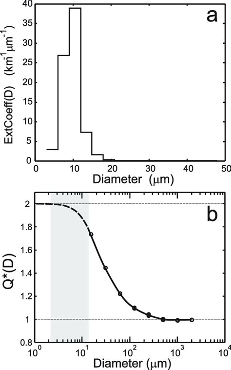 A Frequency Distribution Of The Extinction Coefficient Measured By Download Scientific