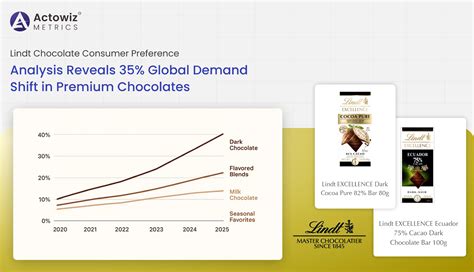 Lindt Chocolate Consumer Preference Analysis For Premium Chocolates