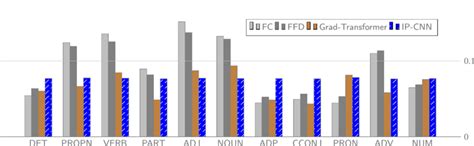 Pos Saliency Distribution Of The Eye Gaze Features And The Best Download Scientific Diagram