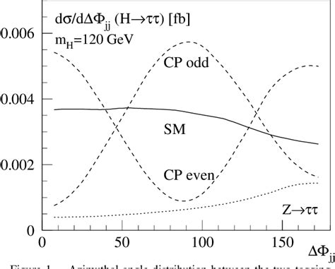 Figure 2 From Determining The Structure Of Higgs Couplings At The Cern