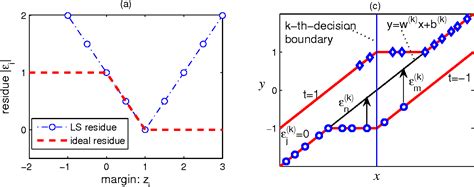 Figure 2 From A Stagewise Least Square Loss Function For Classification Semantic Scholar