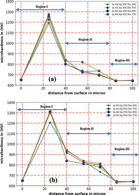 Microhardness Variation Along The Depth For Different Sample Using A