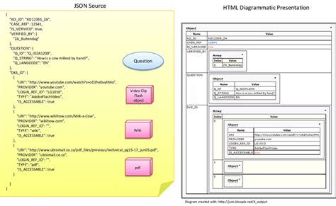 ko wrapper represented in json and an equivalent html representation