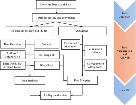 Workflow Of Research Framework Download Scientific Diagram
