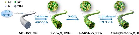 Figure 2 From Synergistic Effect Of Zif 8 And Pt Functionalized Nioin2o3 Hollow Nanofibers For