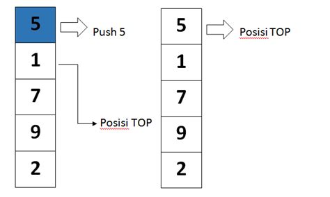 Belajar Dan Mengerti Stack Pada Bahasa Pemrograman C