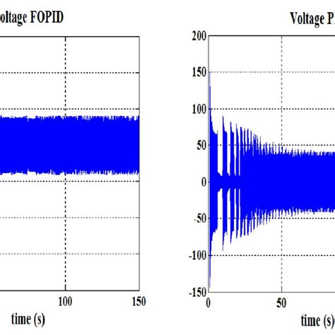Current Of Pid Compared To Fopid On Step Response Download Scientific Diagram