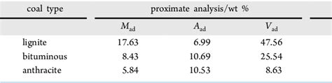 Table 1 From Experimental Research On Combustion Pyrolysis