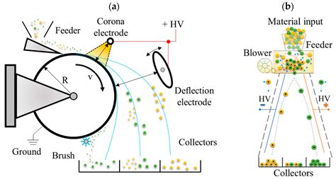 Electrostatic Separator Wie Funktioniert Ein Elektrostatischer