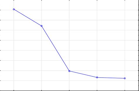Cost Sequence Chart For K Means Classification For Households Of People Download Scientific