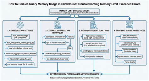 Spirited Clickhouse Memory Optimization Boost Your Efficiency