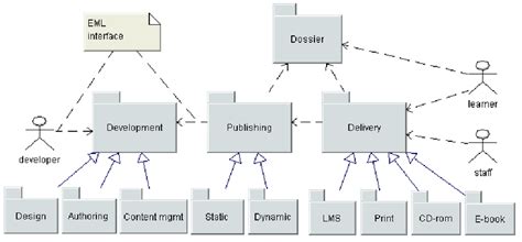 The Architectural Reference Model Download Scientific Diagram