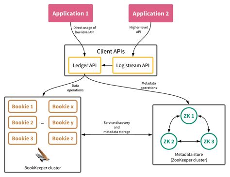 Why Apache Bookkeeper Part 2 Apache Bookkeeper Is A Choice As A By Sijia W Streamnative