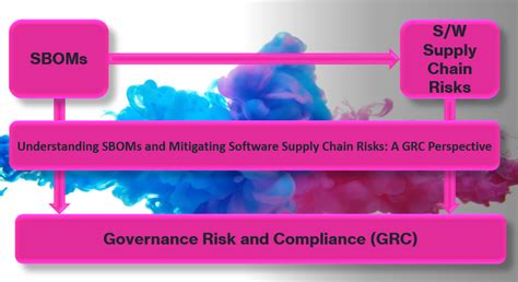 Understanding Sboms And Mitigating Software Supply Chain Risks A Grc