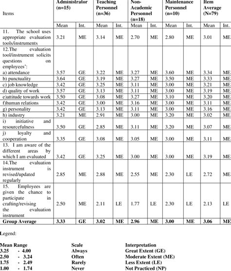 The Extent To Which The Performance Evaluation System Is Manifested In