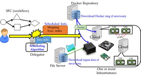 Github Ncl Teu Sflow Sflow Workflow Engine For Ip And Icn Based Service Function Chaining