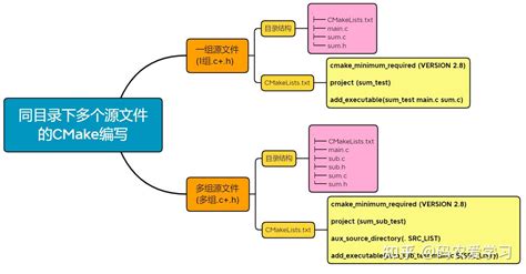 Linux中cmake的使用2 同目录下多个源文件 知乎 Linux中cmake的使用2 同目录下多个源文件 知乎