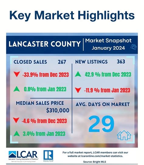 Pamela Beaner Carr On Linkedin January Real Estate Market Highlights 🏠