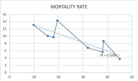 Negative Relationship But Regression Analytics Gives Positive