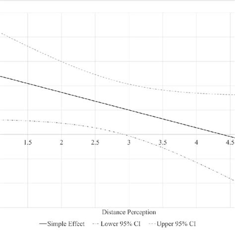 Significance Region Of Expectancy Violations Effects On Risk