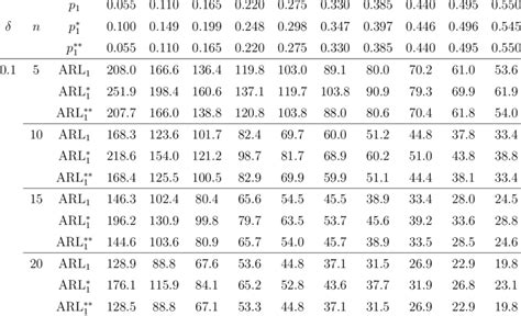 Simulation Results For Arl 1 Based On Table 1 Download Scientific