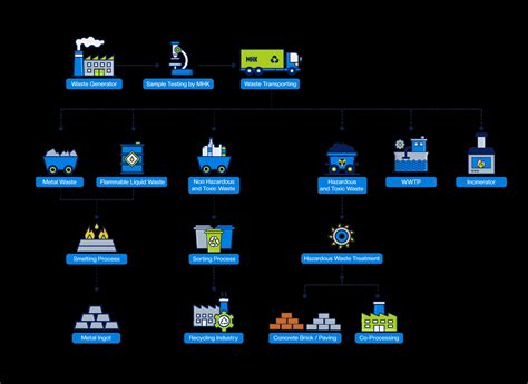 Waste Acceptance Process Pt Multi Hanna Kreasindo Tbk