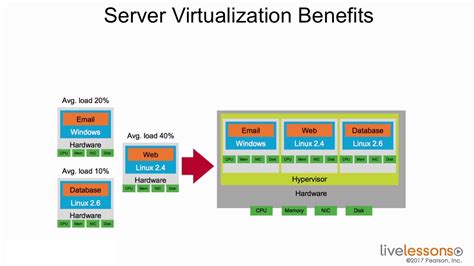 6 2 Understanding Server Virtualization Ccna Data Center D Youtube