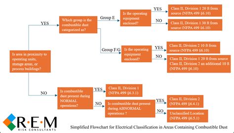 Electrical Classification Of Areas Containing Combustible Dusts R·e·m