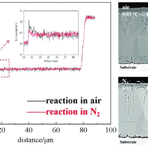 Fe Element Distribution At The Interface In The Fe3o4 Feo Before The