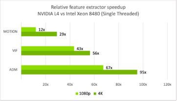 Calculating Video Quality Using NVIDIA GPUs And VMAF CUDA NVIDIA Technical Blog