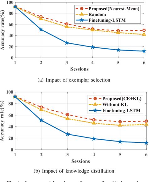 Figure 4 From Encrypted Mobile Traffic Classification With A Few Shot
