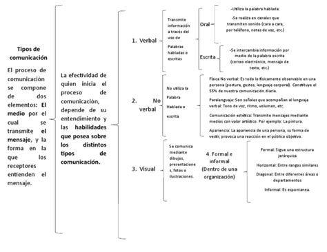 Tipos De Comunicacion Pdf Comunicación Comunicación Humana