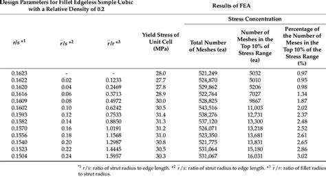 Fea Results For The Fillet Edgeless Simple Cubic Unit Cells Download