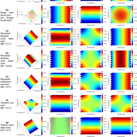 Systematic Trends And Error Propagations In Geometry Positioning