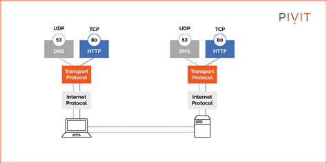 Tcp Ip Transport Layer Overview