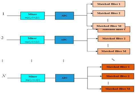 Frequency Increment Design Method Of Mr Fda Mimo Radar For Interference Suppression