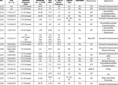 Proposed Patch Antenna Designs For Cubesat Download Scientific Diagram