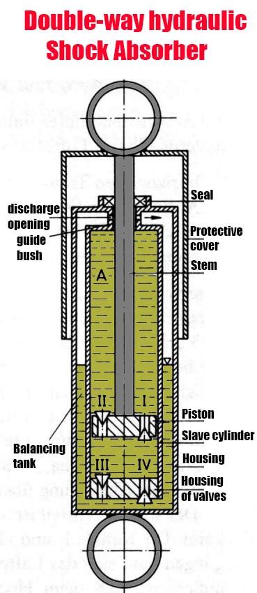 Shock Absorber Diagram Car Anatomy
