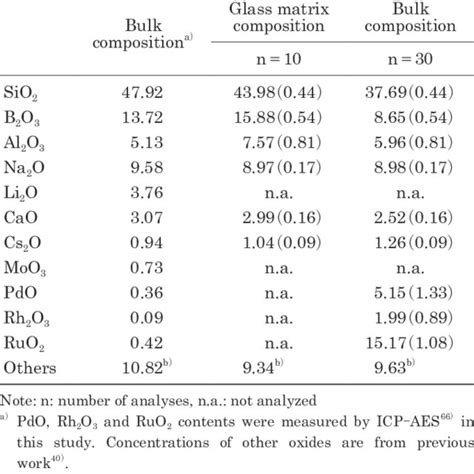 Chemical Composition （wt％） Of Glass And Glass Matrix Download