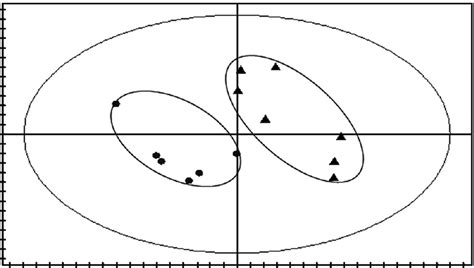Pca Score Plot Based On 1 H Nmr Spectral Data Of Urine Samples From