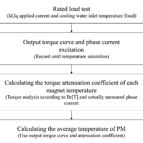 Color Online Infrared Temperature Sensor Attachment Structure Download Scientific Diagram
