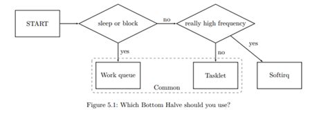 cortex m nvic rtos and linux tasklet work queue