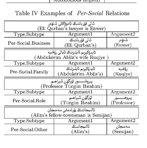 table iv from annotation schemes for constructing uyghur named entity