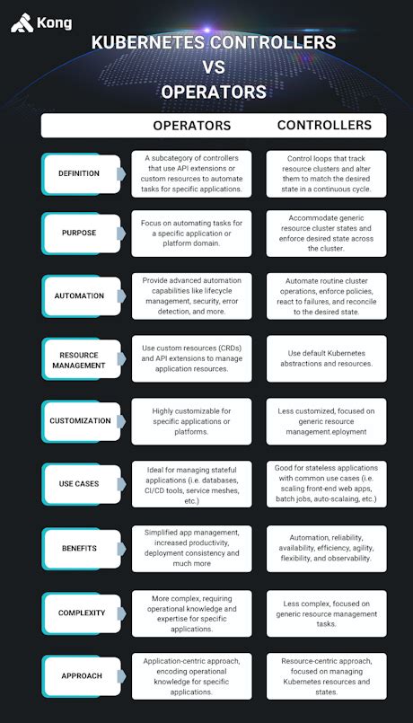 Kubernetes Controllers Vs Operators Concepts And Use Cases Kong Inc