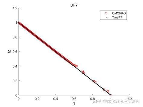 最新多目标优化算法求解36个多目标测试函数（zdt1、zdt2、zdt3、zdt4、zdt6、dtlz1 Dtlz9、wfg1 Wfg9