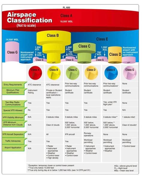 Aymen Sifaoui On Linkedin Ats Airspace Classification 💡 Airspaces Are