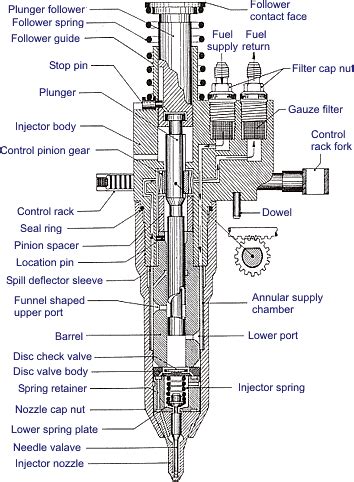 Unit Injector And Unit Pump Systems