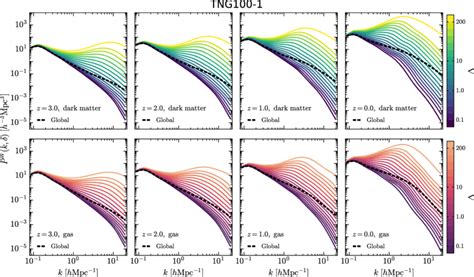 The Env Wpss Of The Dark Matter Top And Baryonic Gas Bottom Density Download Scientific