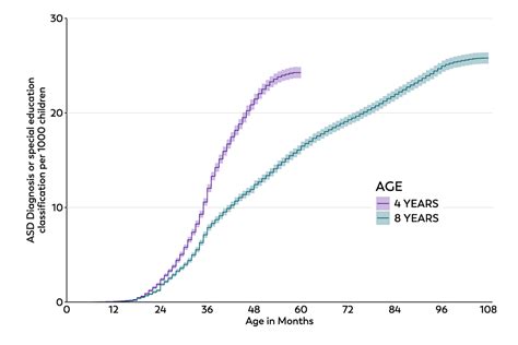 Facts About Cdcs Addm Network Autism Spectrum Disorder Asd Cdc