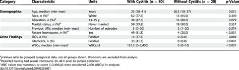 Characteristics Of Women With Acute Cystitis Versus Asymptomatic Women